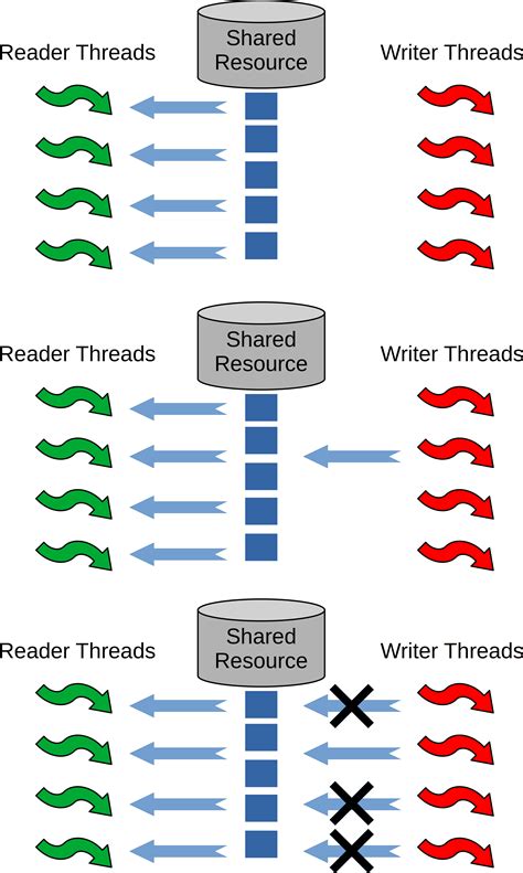 The Readers Writers Problem Baeldung On Computer Science