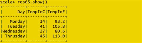 Apache Spark Sql Commands Basic Sql Commands For Apache Spark