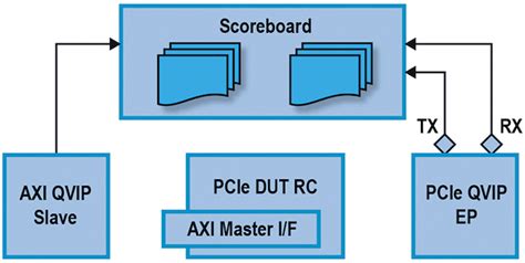 Cut Verification With Vip Tech Design Forum