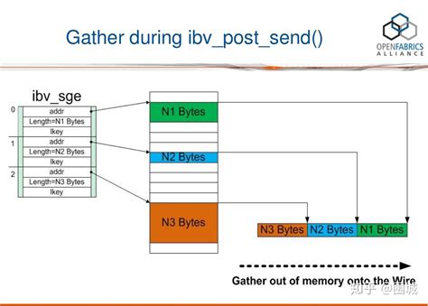 Rdma技术详解（三）：理解rdma Sgl 知乎