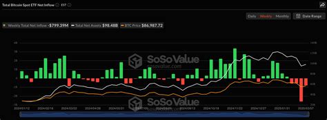 Us Bitcoin Etfs Record 800 Million Net Outflow In Past Week — Details