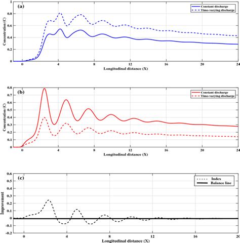 Concentration At The Shoreline By Constant Discharge And Time Varying
