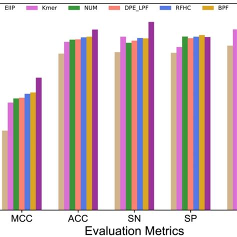 Performance Comparison Of Seven Different Feature Encodings Based On Download Scientific