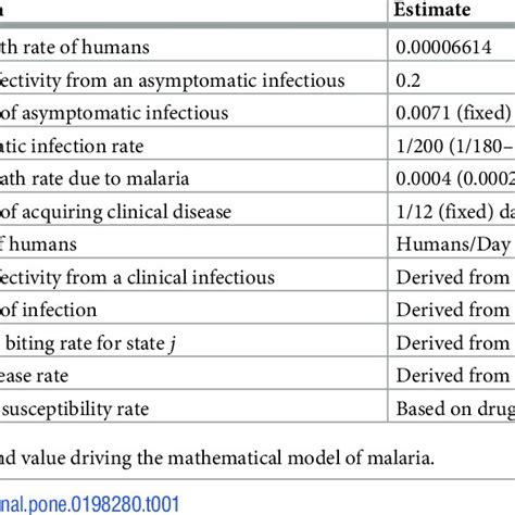 model parameters description and value download table