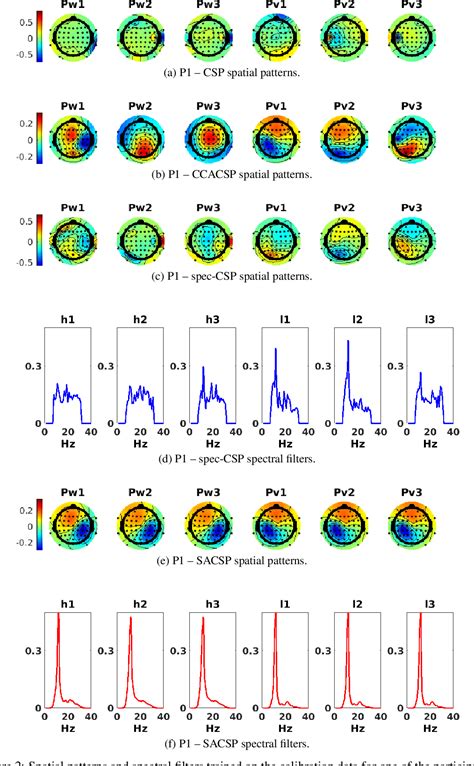 figure 2 from improving robustness in motor imagery brain computer interfaces semantic scholar
