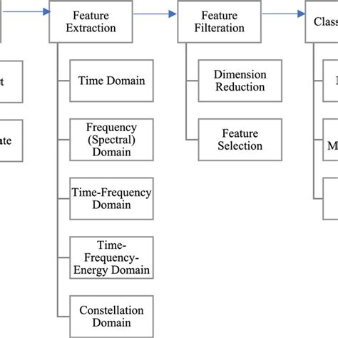 Radio Frequency Fingerprinting Techniques For Device Identification A Survey