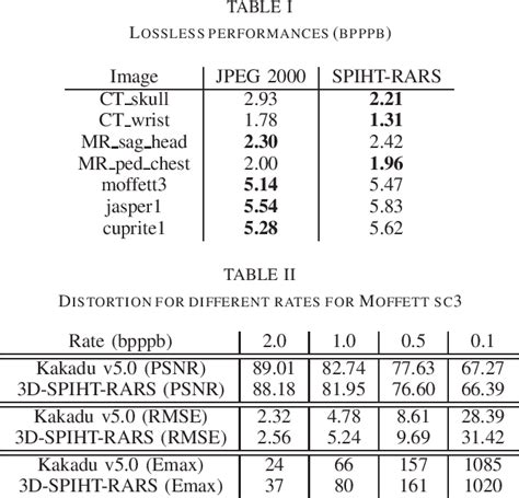 Table Ii From Three Dimensional Spiht Coding Of Hyperspectral Images