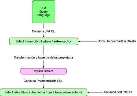 Jpa Query Language Objetos Vs Tablas Arquitectura Java