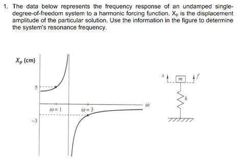 The Data Below Represents The Frequency Response Of Chegg Com