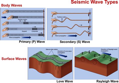 Seismic Wave Types Seismic Wave Earth Science Lessons P Wave