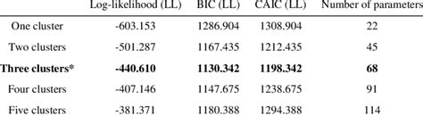 Model Fit Summary Of Latent Class Cluster Models Initially Considered