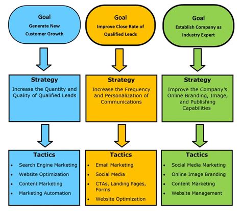 Goals Objectives Strategies Tactics Template