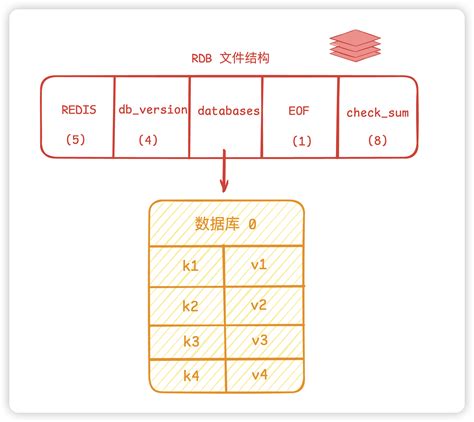 图解redis Rdb持久化 ｜ 创建与载入｜文件结构redis生成rdb文件 Csdn博客