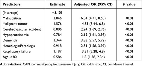 Development And Validation Of A Risk Nomogram Model For Predicting Com Cia