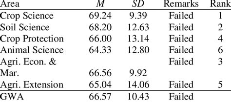 the graduates licensure examination performance download table