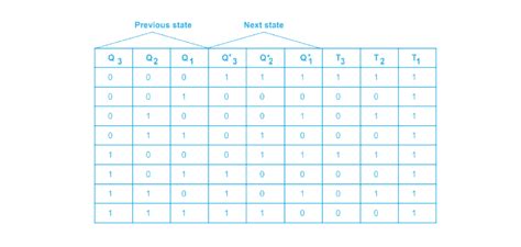 3 Bit Synchronous Down Counter