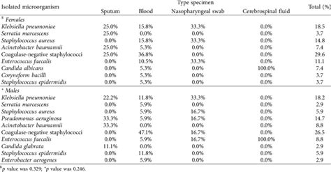 Microorganism Distribution Among Diierent Specimen Types Based On Sex Download Scientific Diagram