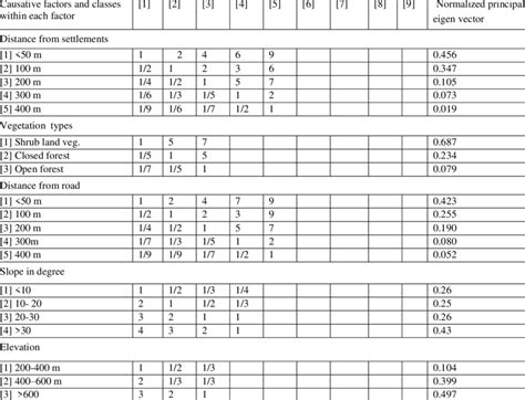 Pair Wise Comparison Matrix And Normalized Principal Eigenvector For