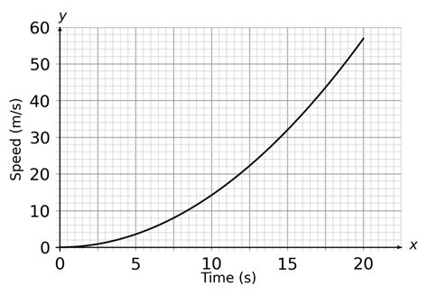 Area Under A Graph Worksheets Revision And Questions MME