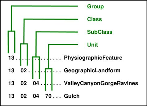 The Visual Objects Taxonomythesaurus Numbering System Download