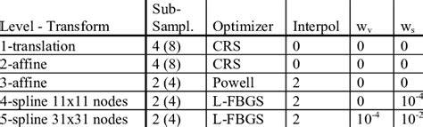 Design Of The Final Multi Resolution Algorithm Download Table