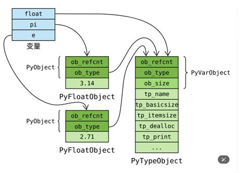 python进阶学习笔记（一）对象 python 对象模型 csdn博客