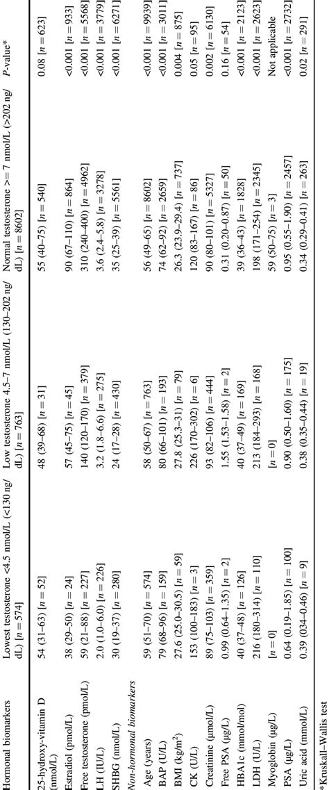 Median Values Interquartile Ranges IQR And N Of Available Download Scientific Diagram