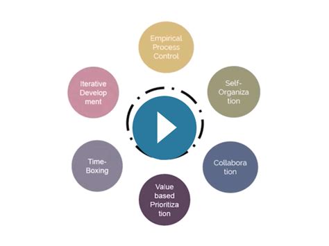 Scrum Principles ATI Mirage