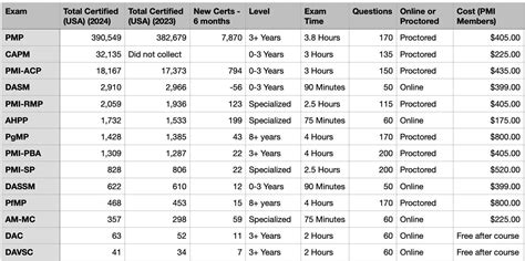 Updated Total Pmi Certificate Holders In Usa For Pmp And Other Certs R Pmp