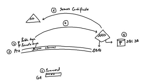 what is pass through authentication techbriefers
