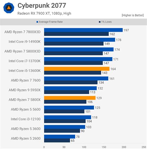 It S Unnecessary But AMD Is Basically Lying About CPU Performance