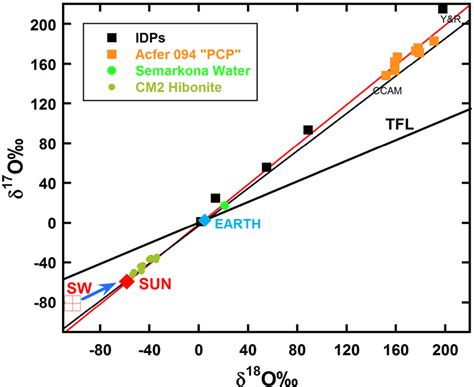 Oxygen Three Isotope Plot Showing The Principal Solar System Download Scientific Diagram