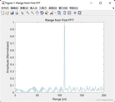 【雷达通信】sar雷达系统反设计及典型目标建模与仿真实现研究——目标生成与检测（matlab代码实现）cfar Implementation Csdn博客