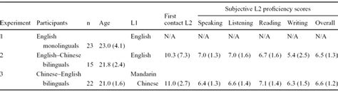 The Timing And Magnitude Of Stroop Interference And Facilitation In