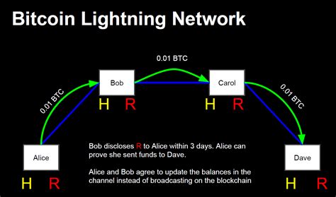 Bitcoin And The Lightning Network Total Bitcoin