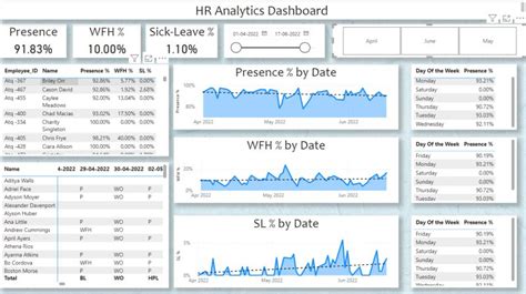 Presenting The Hr Data Analytics Dashboard Javed Sheik Posted On The