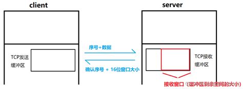 Tcp 流量控制tcp流量控制 Csdn博客