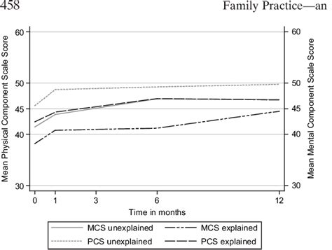 Table 1 From The Course Of Newly Presented Unexplained Complaints In
