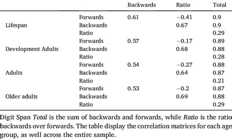 Correlation Matrix Of The Digit Span Measures Download Scientific Diagram