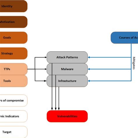 Pdf Sharing Cyber Threat Intelligence In Cyber Exercise Does Controlled Sharing Of Threat