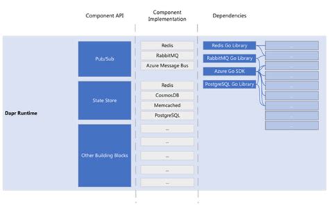 Proposal Updated Grpc Components Aka Pluggable Components · Issue 4925 · Daprdapr · Github