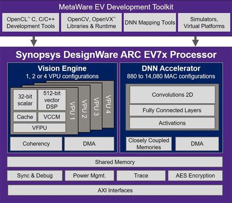 Synopsys Arc Embedded Vision Processors Deliver 35 Tops Ee Times