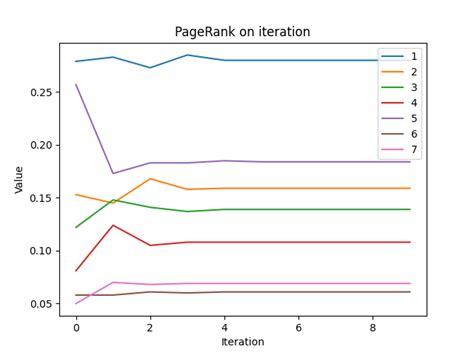 Pagerank Link Analysis Explanation And Python Implementation From Scratch Towards Data Science