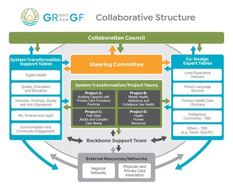 Collaborative Structure Great River Ontario Health Team