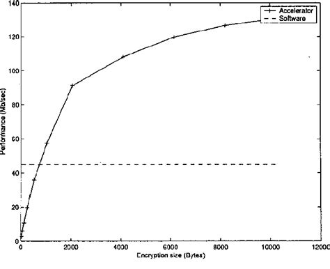 Figure 7 From Implementation Of An Fpga Based Accelerator For Virtual Private Networks
