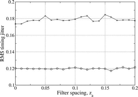 5 The Final Values Of Timing Jitter In The Lumped Version Of The Download Scientific Diagram