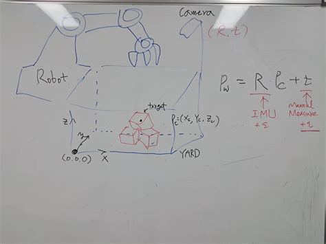 Information To Convert Camera Coordinates To World Coordinates More