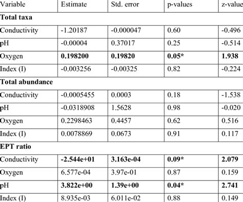 Results From The Generalized Linear Modelling Download Scientific Diagram