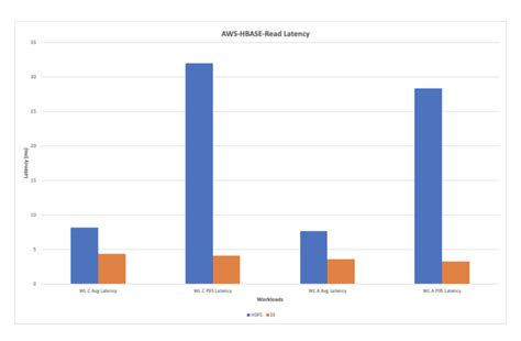Cloudera Operational Database Cod Performance Benchmarking Comparing Hdfs And Cloud Storage