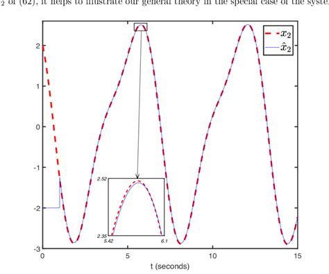 Simulations Of Finite Time Observer For Component X And Its